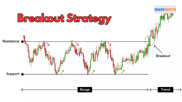 Top Breakout Strategy hiệu quả nhất: Từ cơ bản đến nâng cao - Vader Crypto